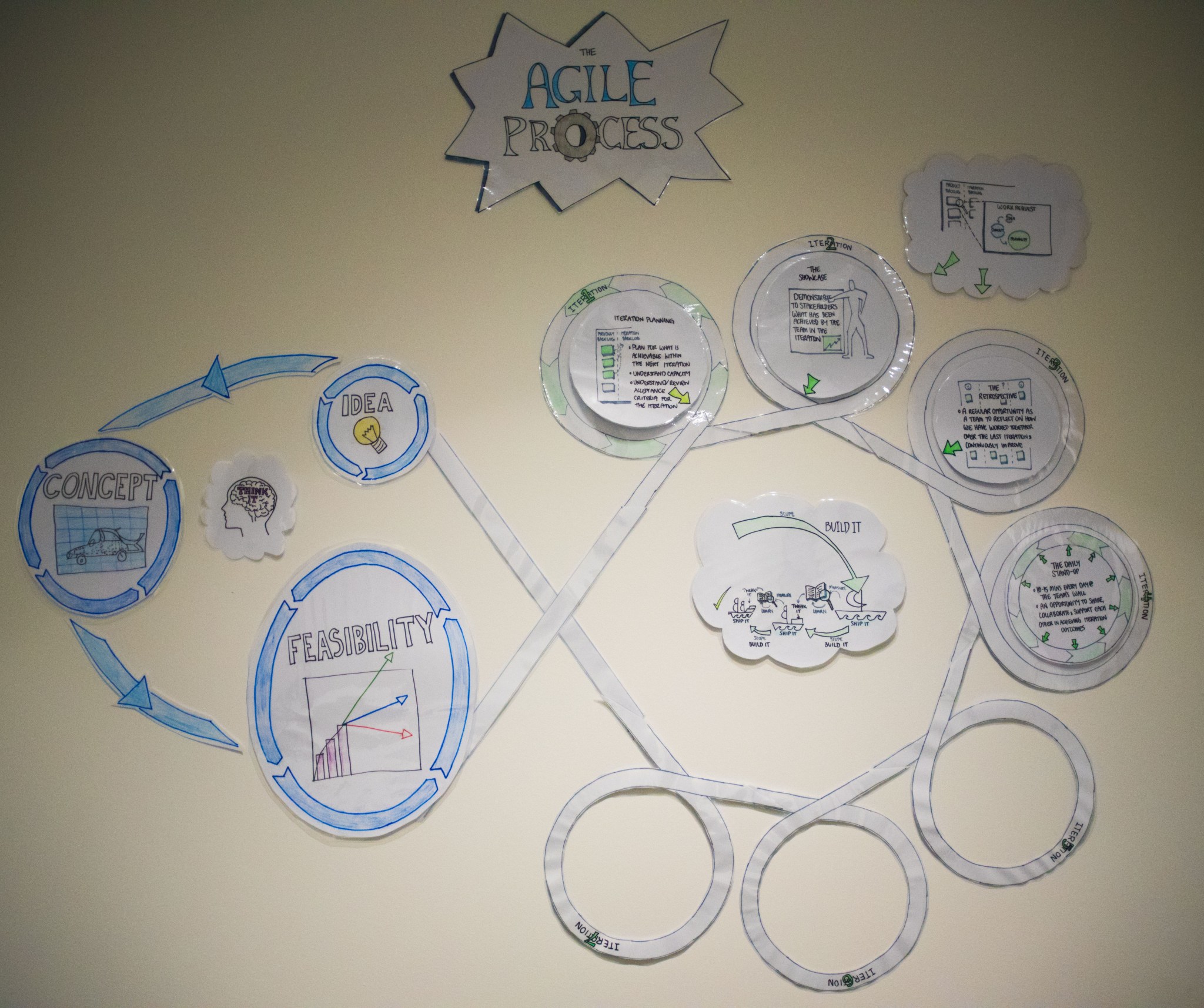 The Agile Learning Wall: dialing up the transparency | Agile Forest