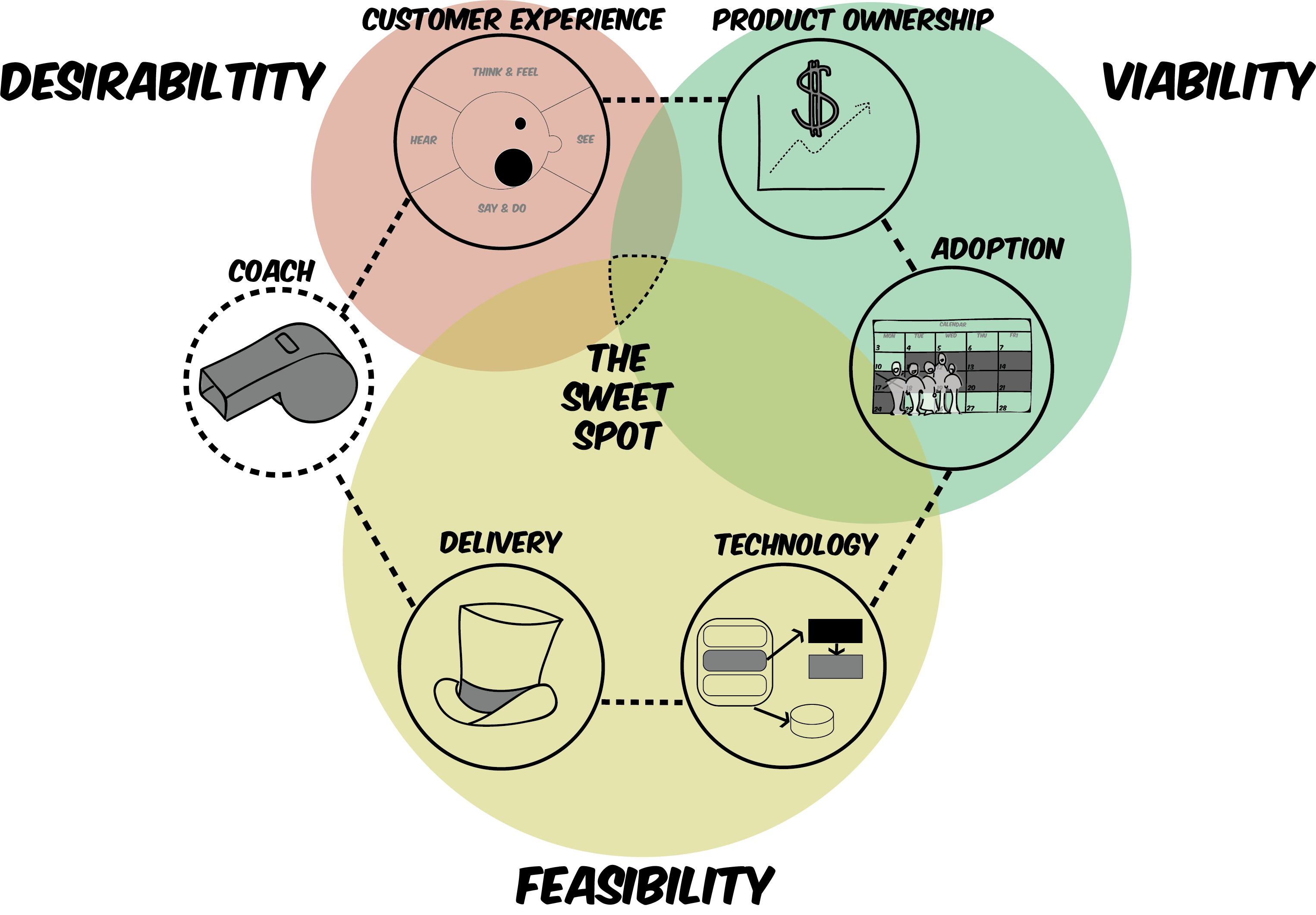 leadershipcellDVF | Agile Forest