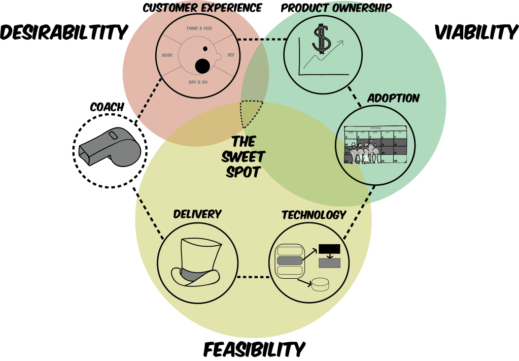 Scaling Agile Tricks Series: The Leadership Cell | Agile Forest